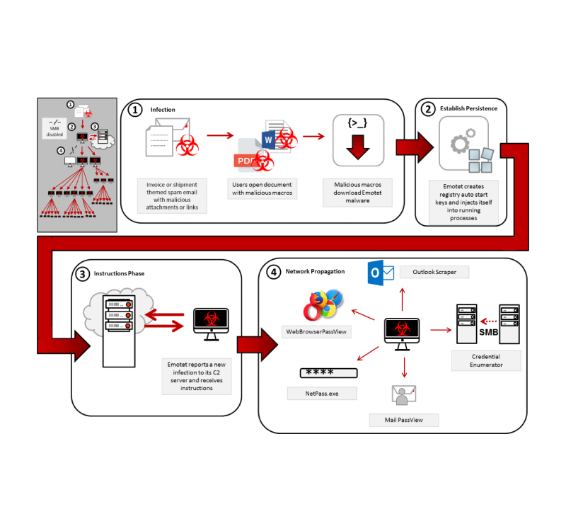 Emotet malware store
